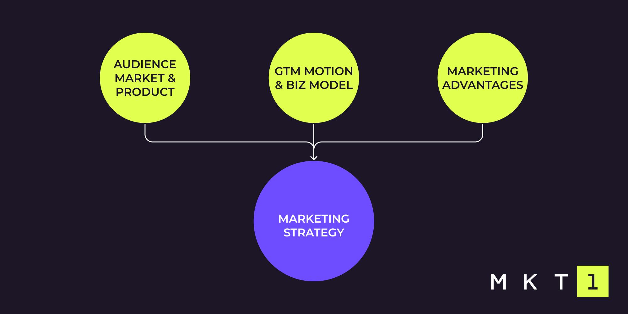 UNDERSTAND THE 3 KEY DRIVERS OF YOUR MARKETING STRATEGY · Zoom · Luma